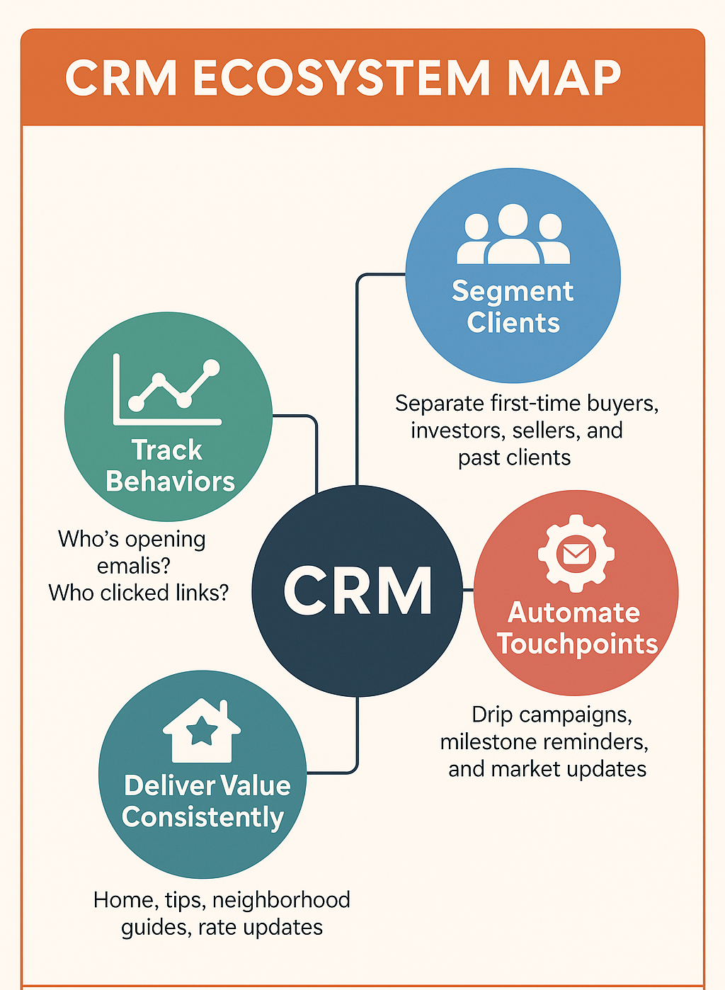 Building an Ecosystem: How Your CRM Can Nurture Clients for Years – AMLOA